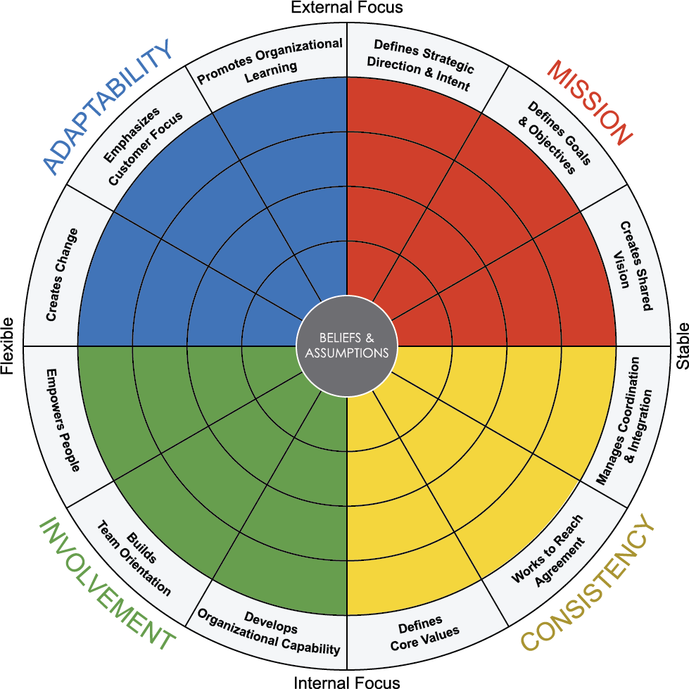 Talent Management - Denison Consulting Talent Management - Denison Consulting