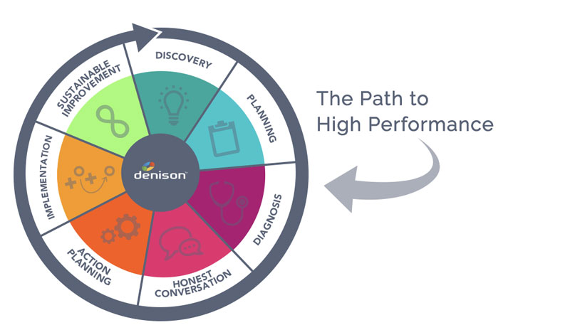 Consulting | High Performance Culture | Denison Consulting